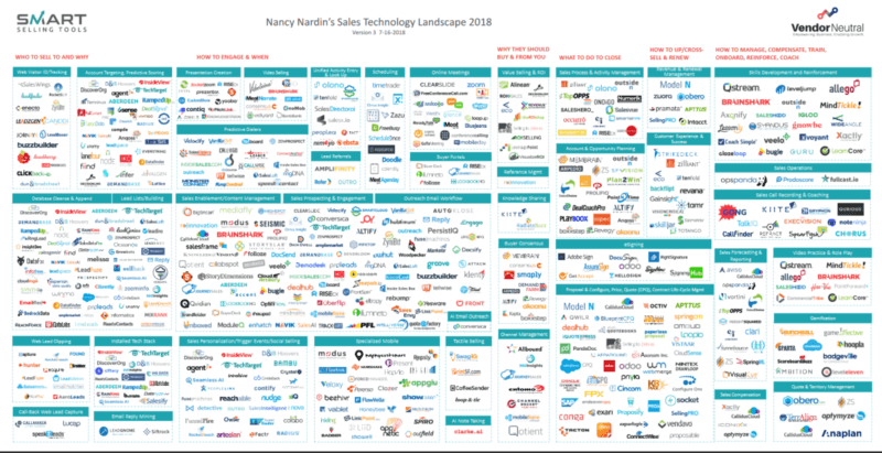 With 600 vendors, sales tech landscape is 1/10 the size of martech ...